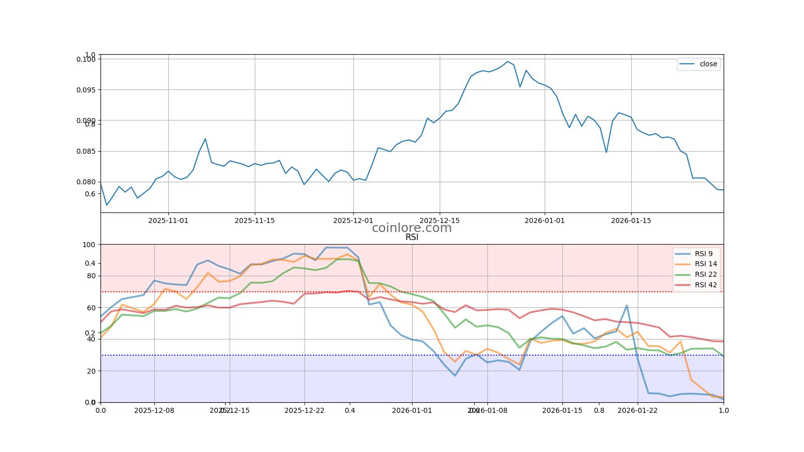 Beldex RSI indicator
