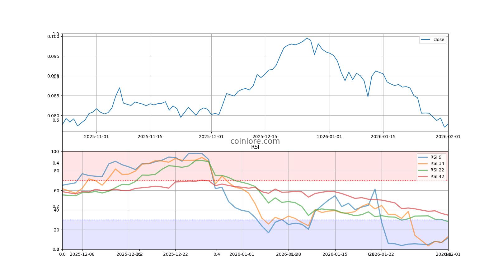 Beldex RSI indicator