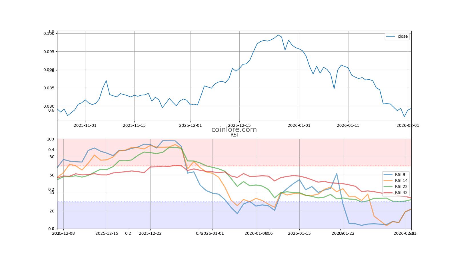 Beldex RSI indicator