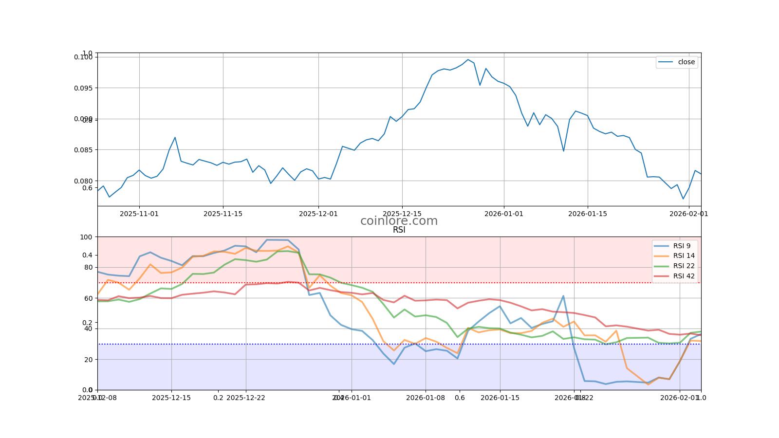 Beldex RSI indicator
