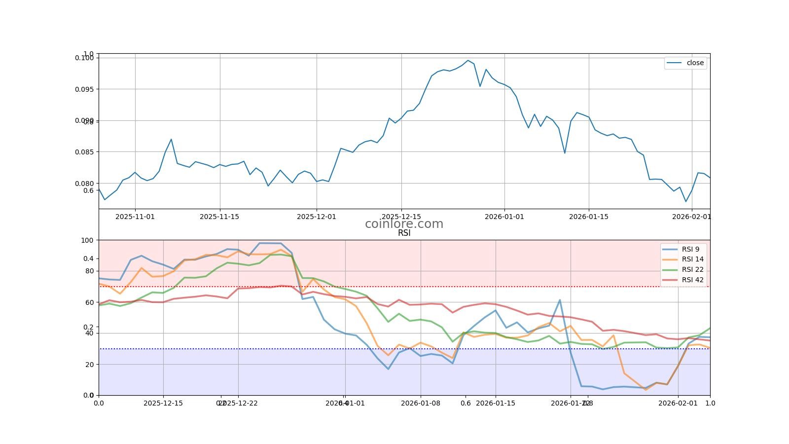 Beldex RSI indicator