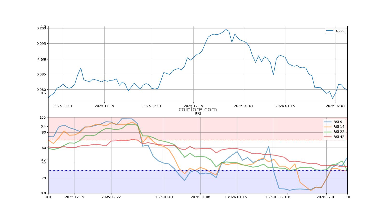 Beldex RSI indicator