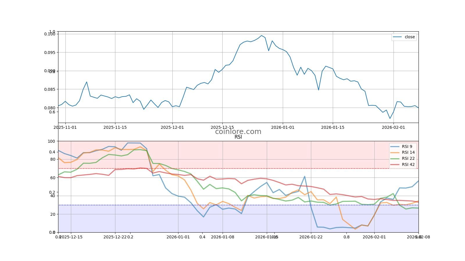 Beldex RSI indicator