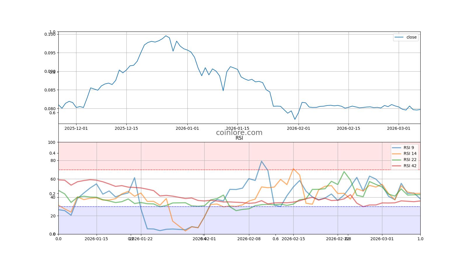 Beldex RSI indicator