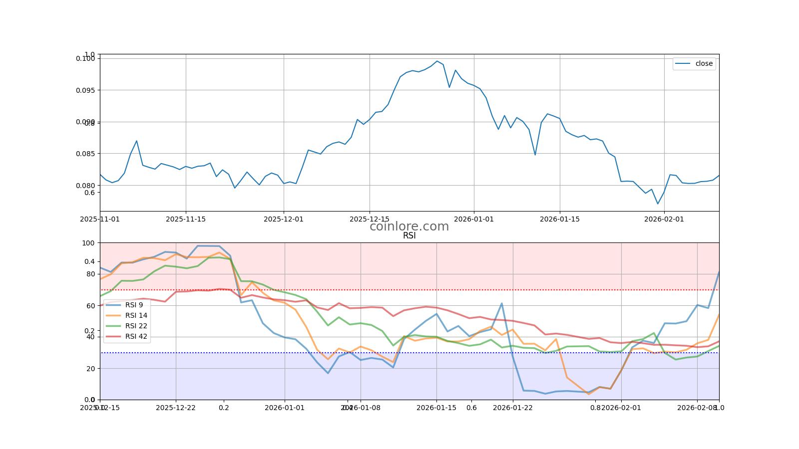 Beldex RSI indicator