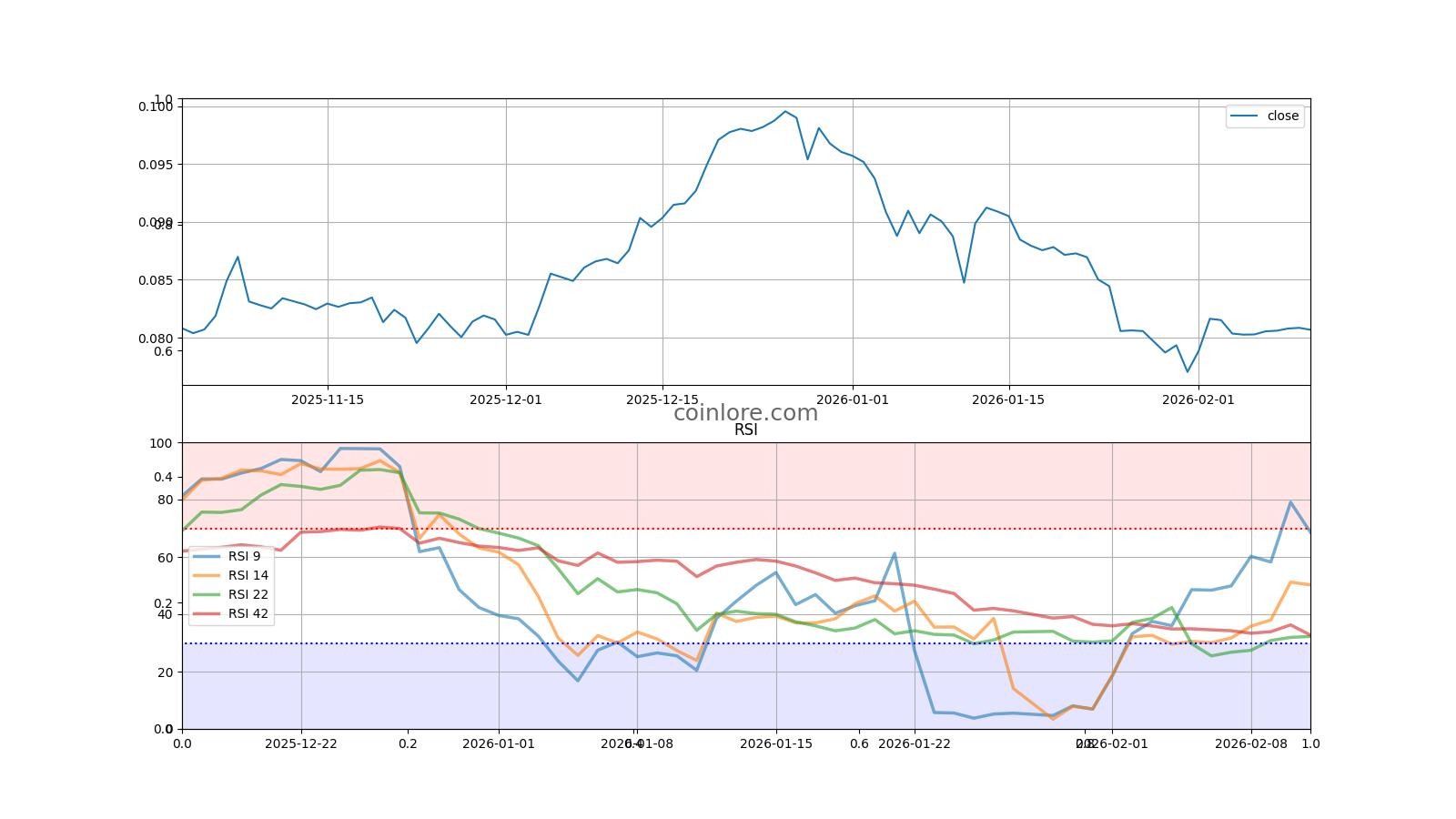 Beldex RSI indicator