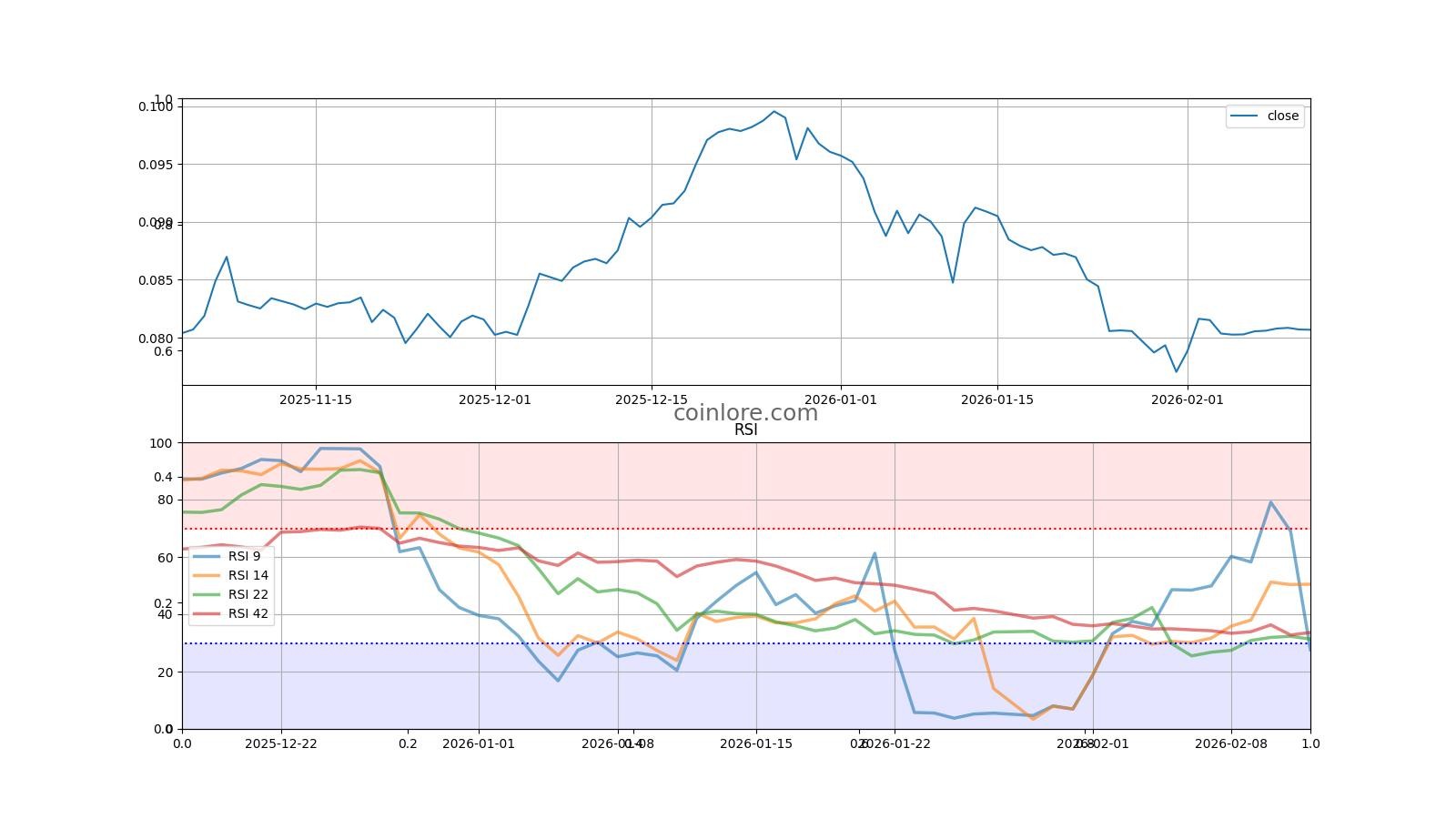Beldex RSI indicator