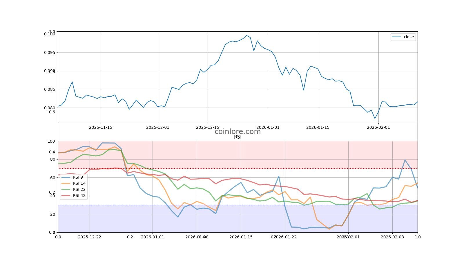Beldex RSI indicator
