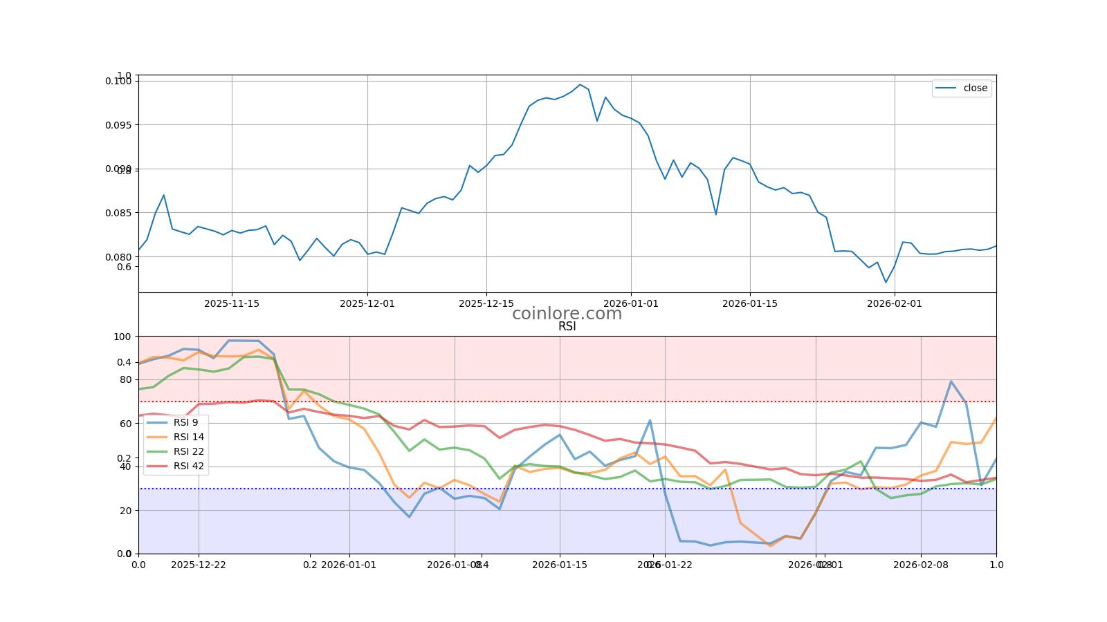 Beldex RSI indicator