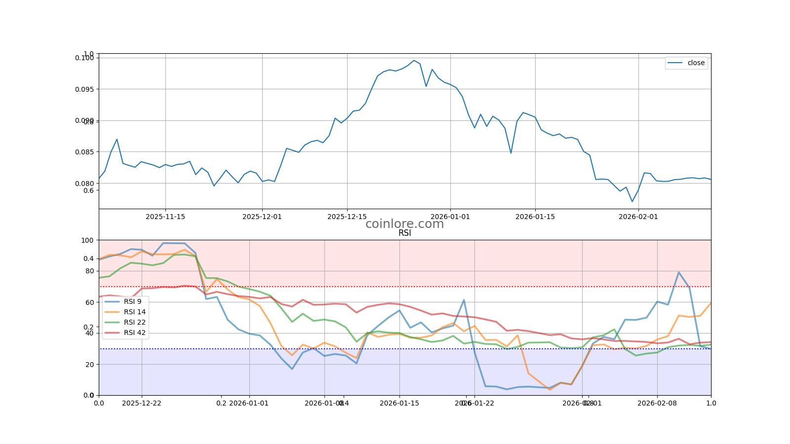 Beldex RSI indicator