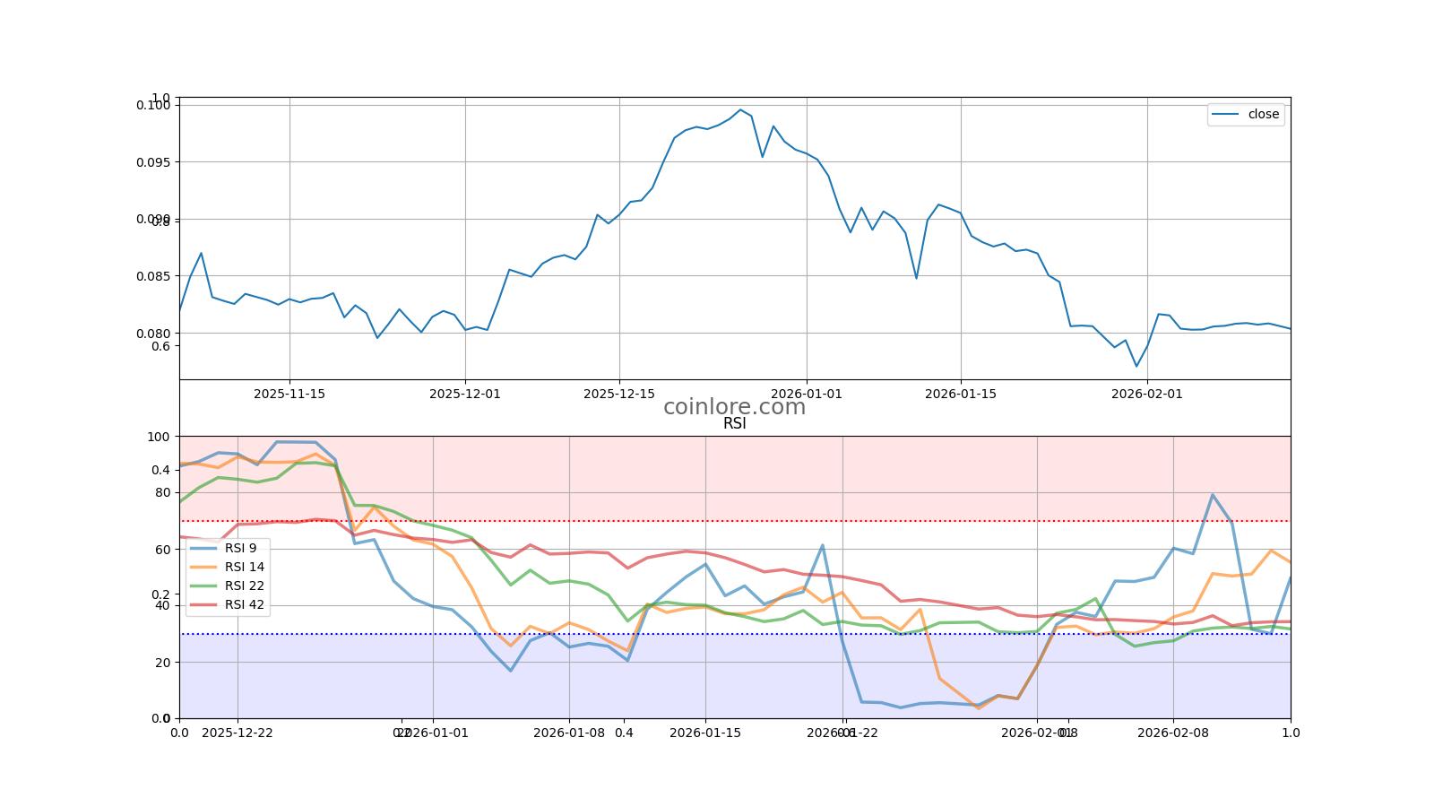 Beldex RSI indicator