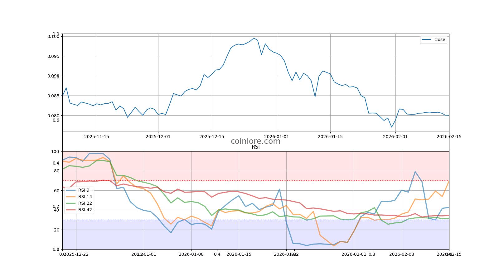 Beldex RSI indicator
