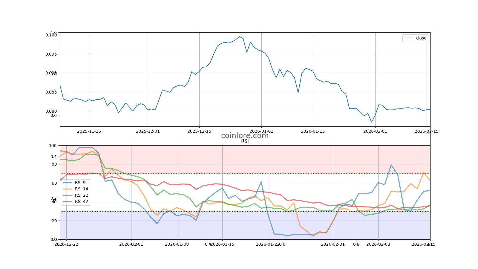 Beldex RSI indicator