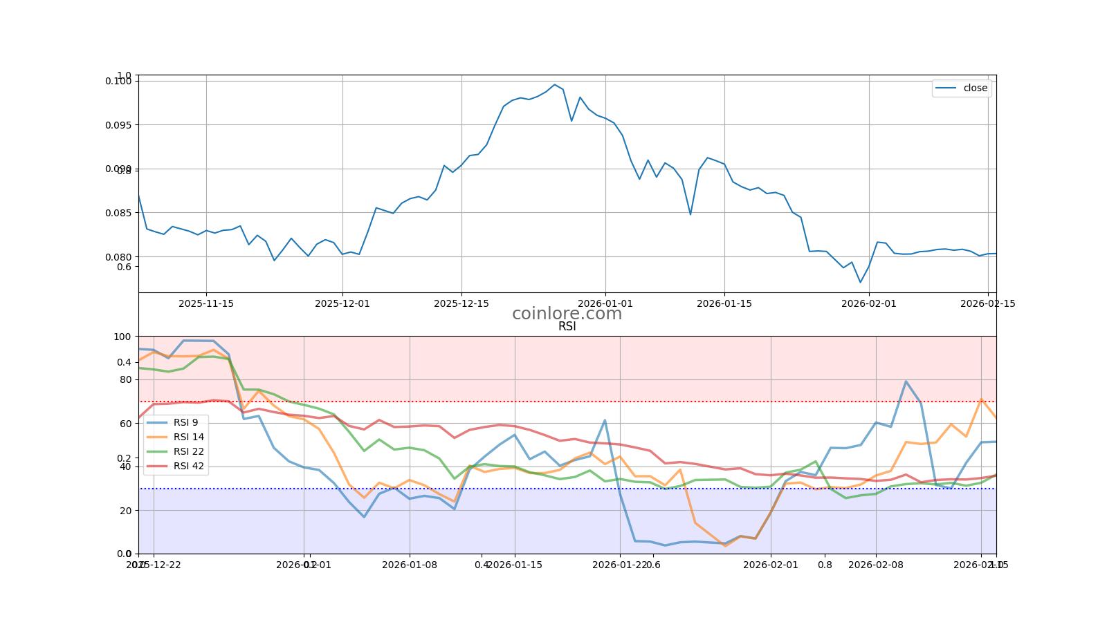 Beldex RSI indicator