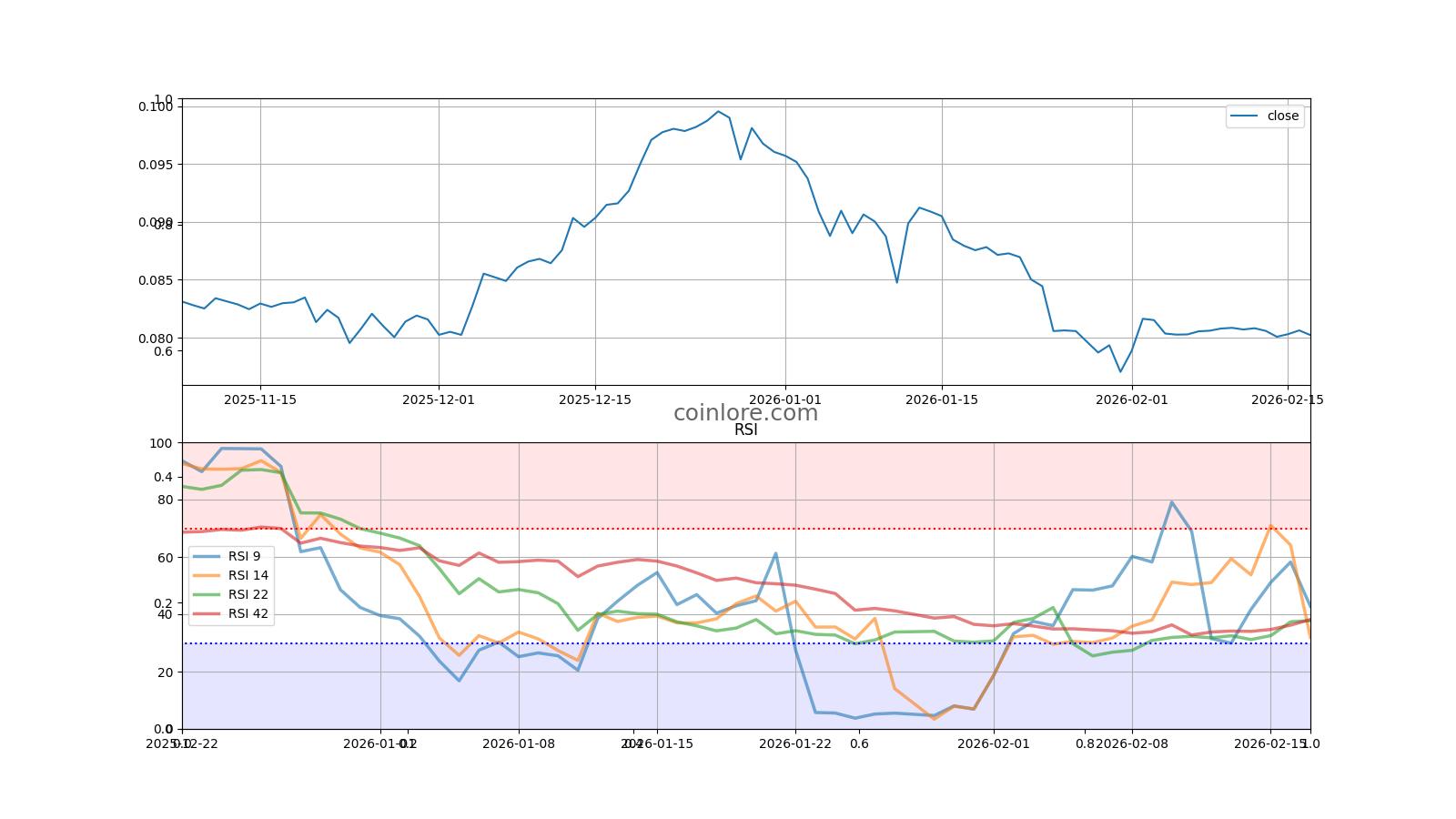 Beldex RSI indicator