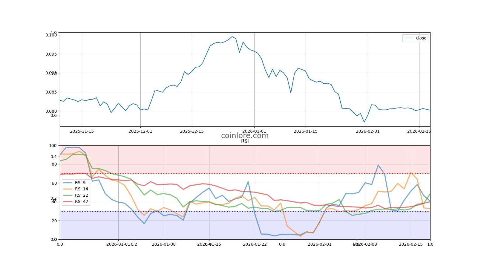 Beldex RSI indicator