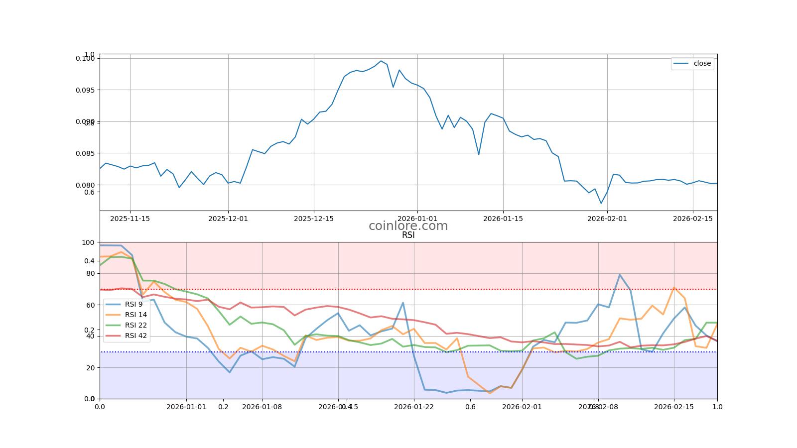 Beldex RSI indicator