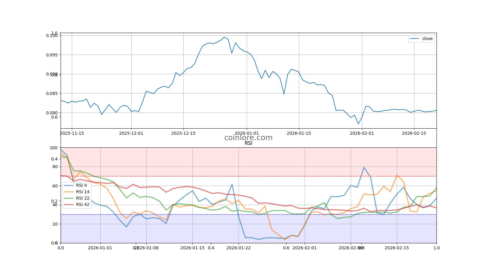 Beldex RSI indicator