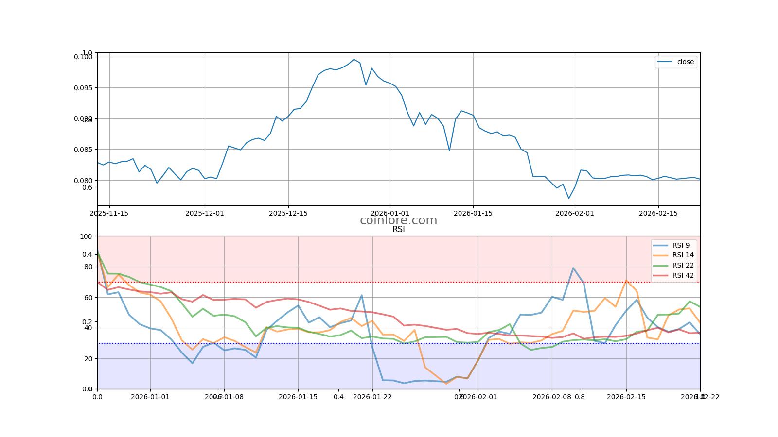 Beldex RSI indicator