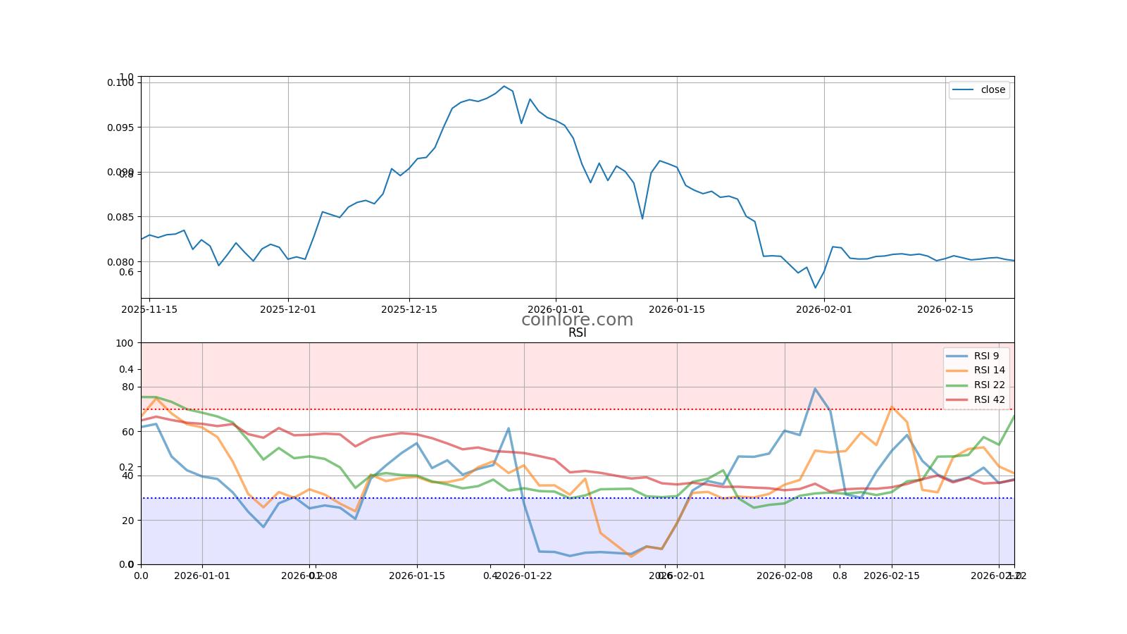 Beldex RSI indicator