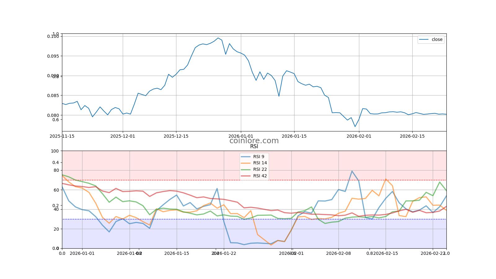 Beldex RSI indicator
