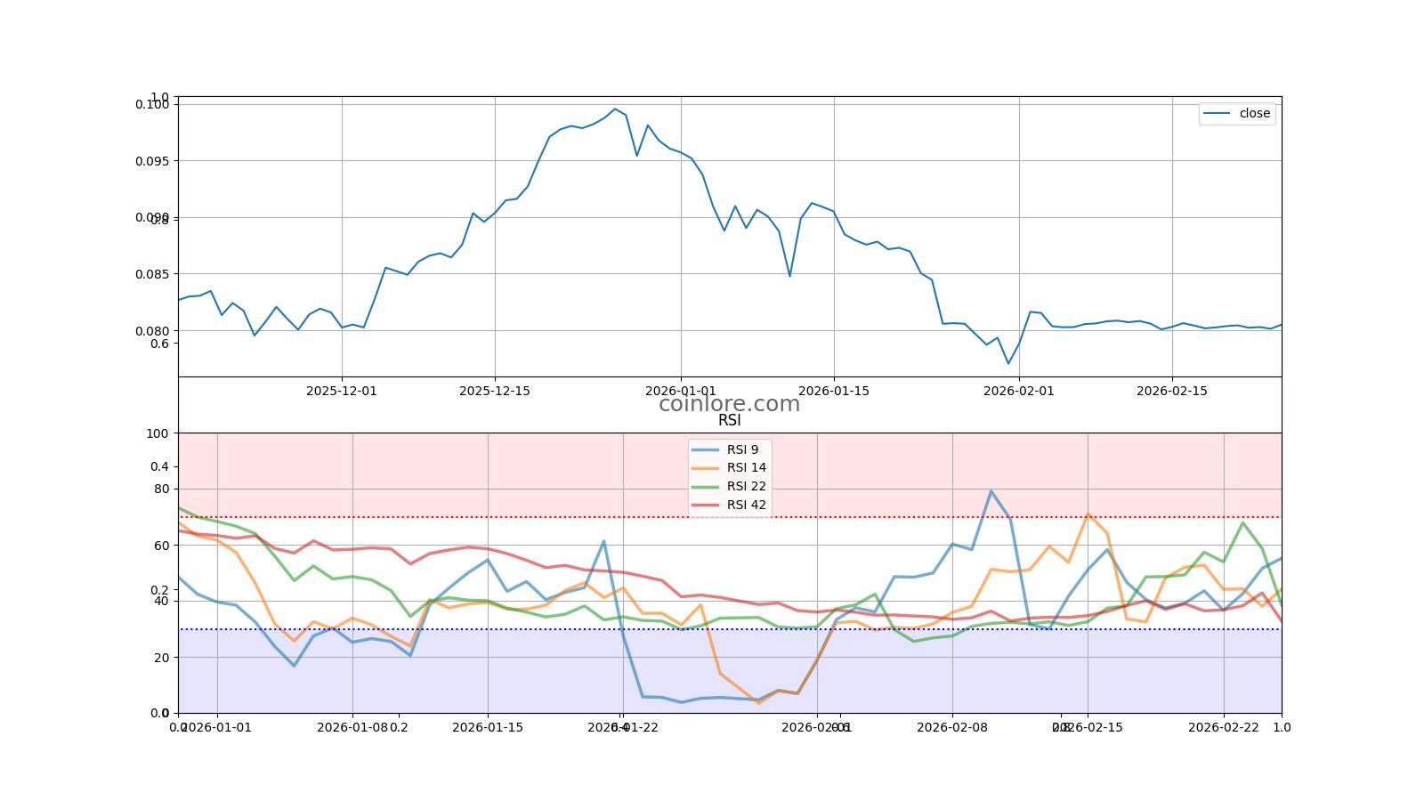 Beldex RSI indicator