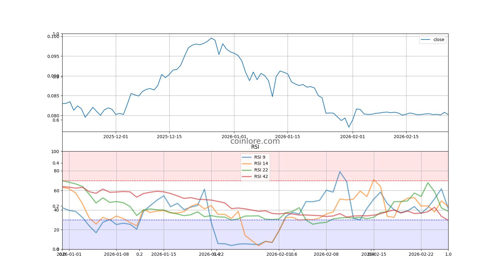Beldex RSI indicator