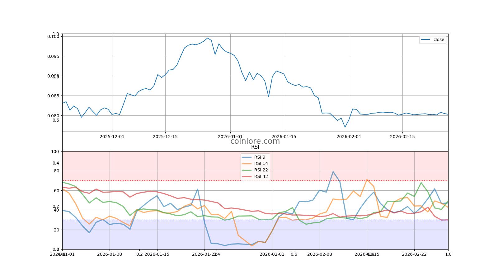 Beldex RSI indicator