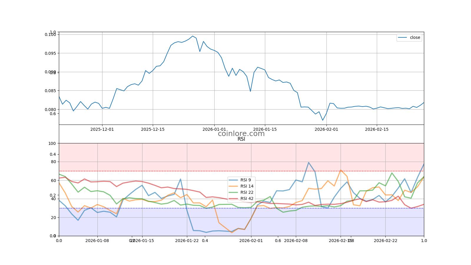 Beldex RSI indicator