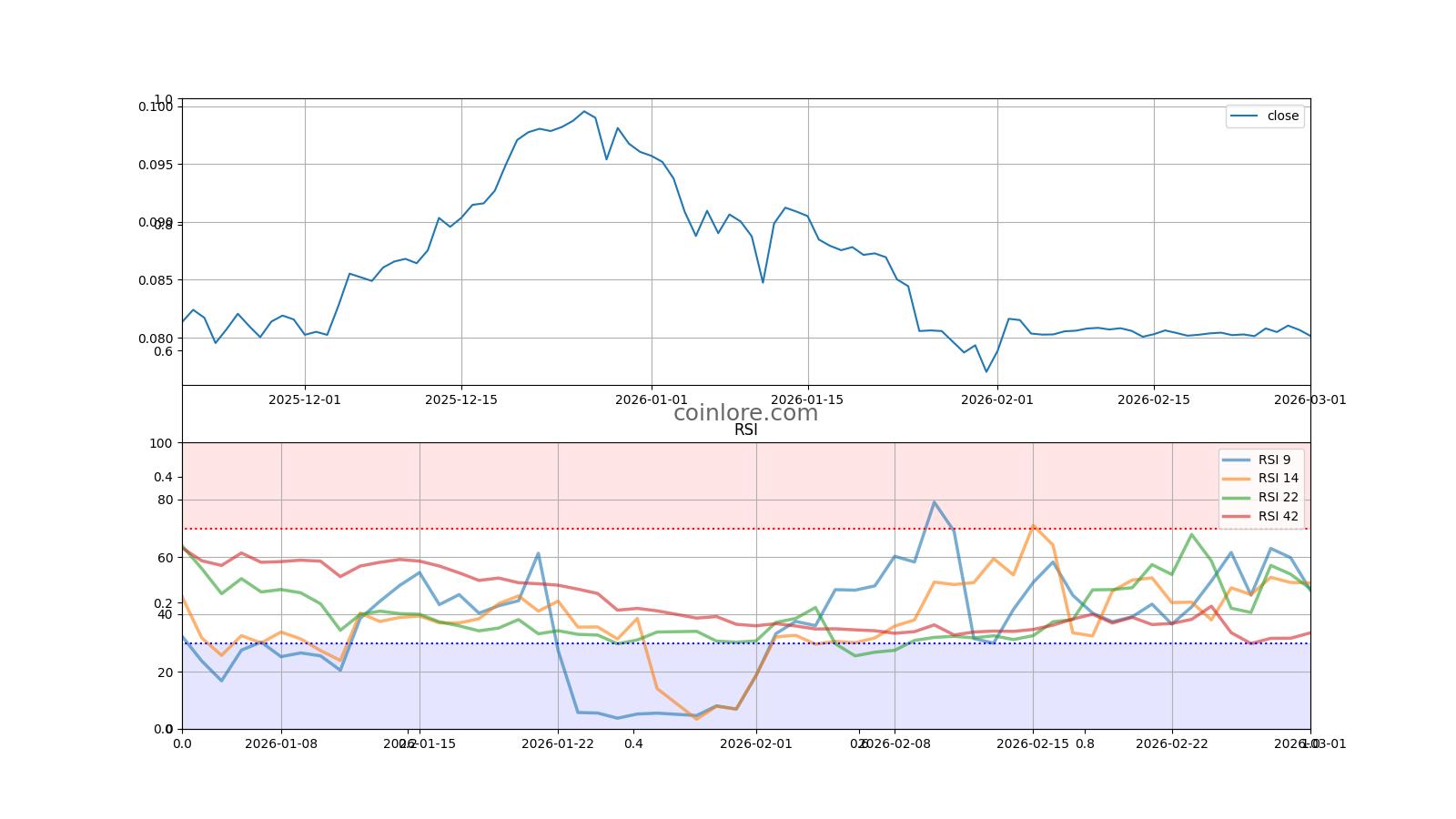 Beldex RSI indicator