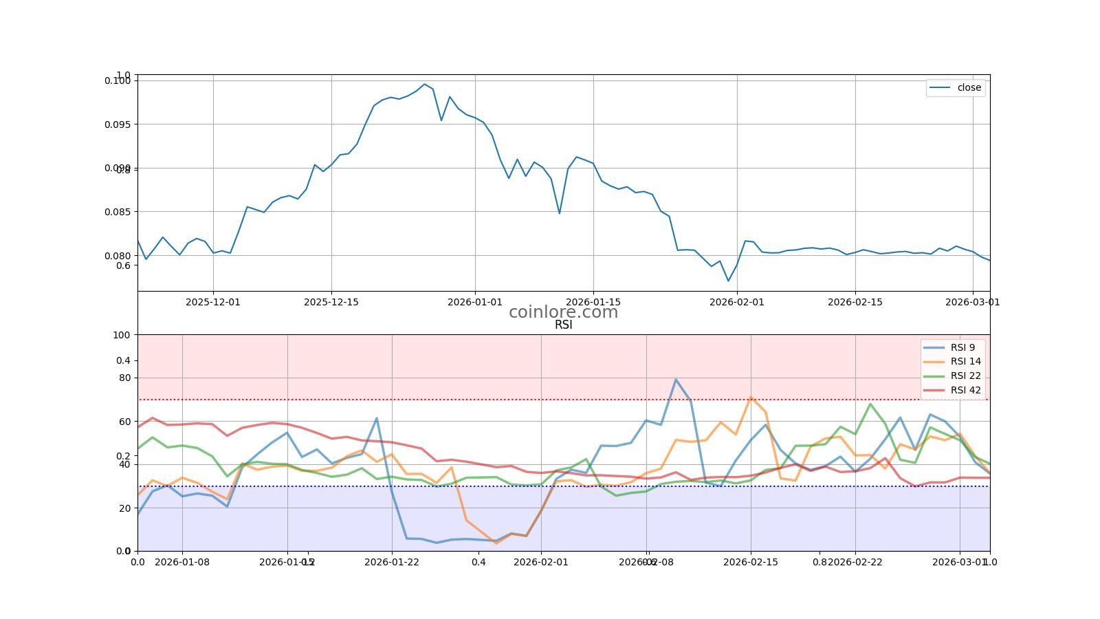 Beldex RSI indicator