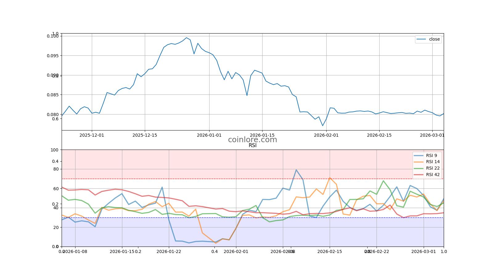 Beldex RSI indicator