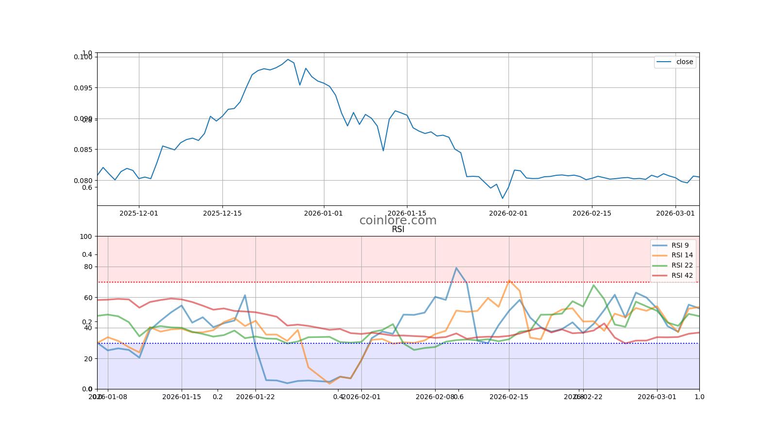Beldex RSI indicator