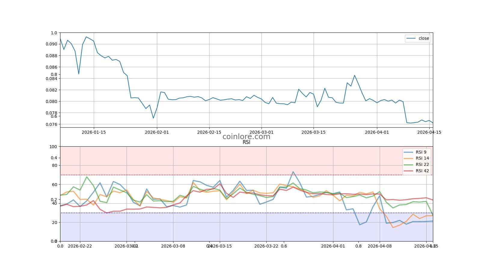 Beldex RSI indicator
