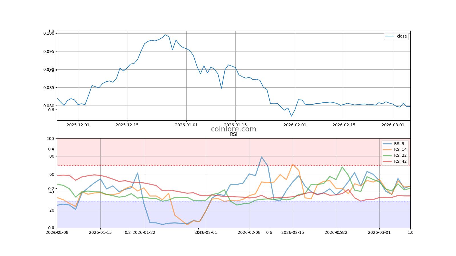 Beldex RSI indicator