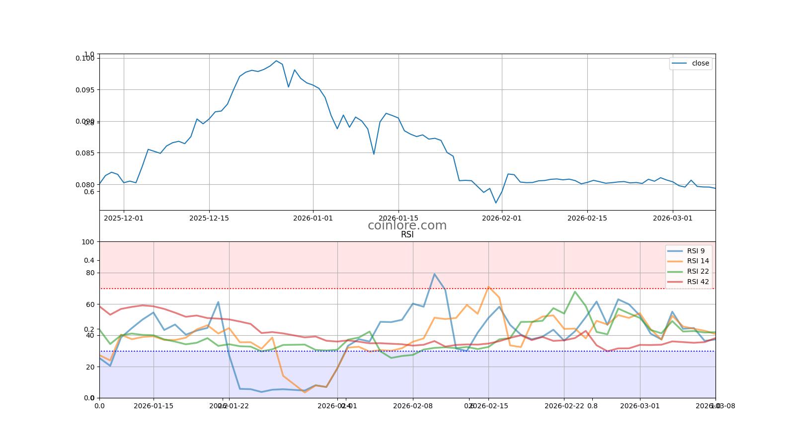 Beldex RSI indicator