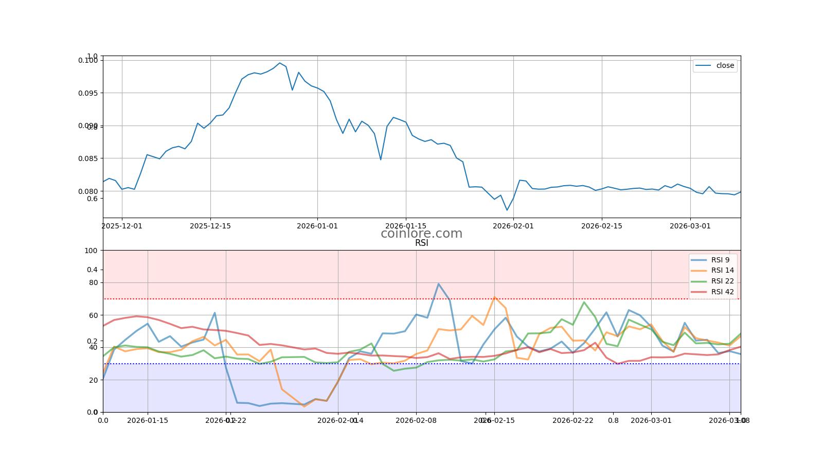 Beldex RSI indicator
