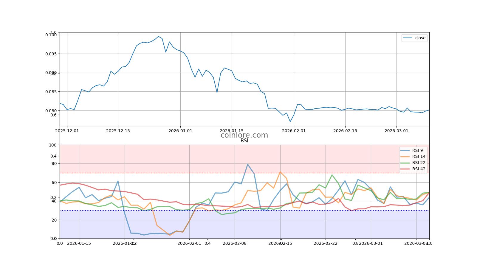 Beldex RSI indicator