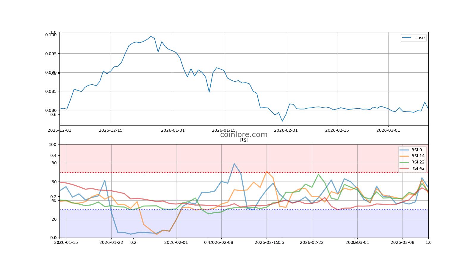 Beldex RSI indicator