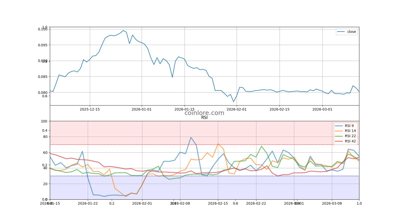 Beldex RSI indicator