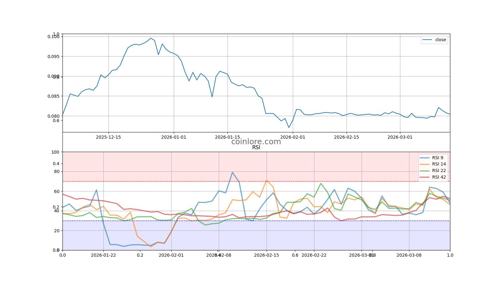 Beldex RSI indicator
