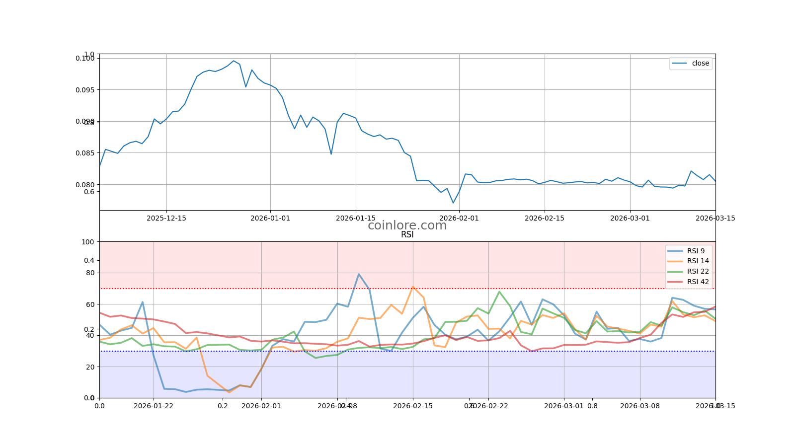 Beldex RSI indicator