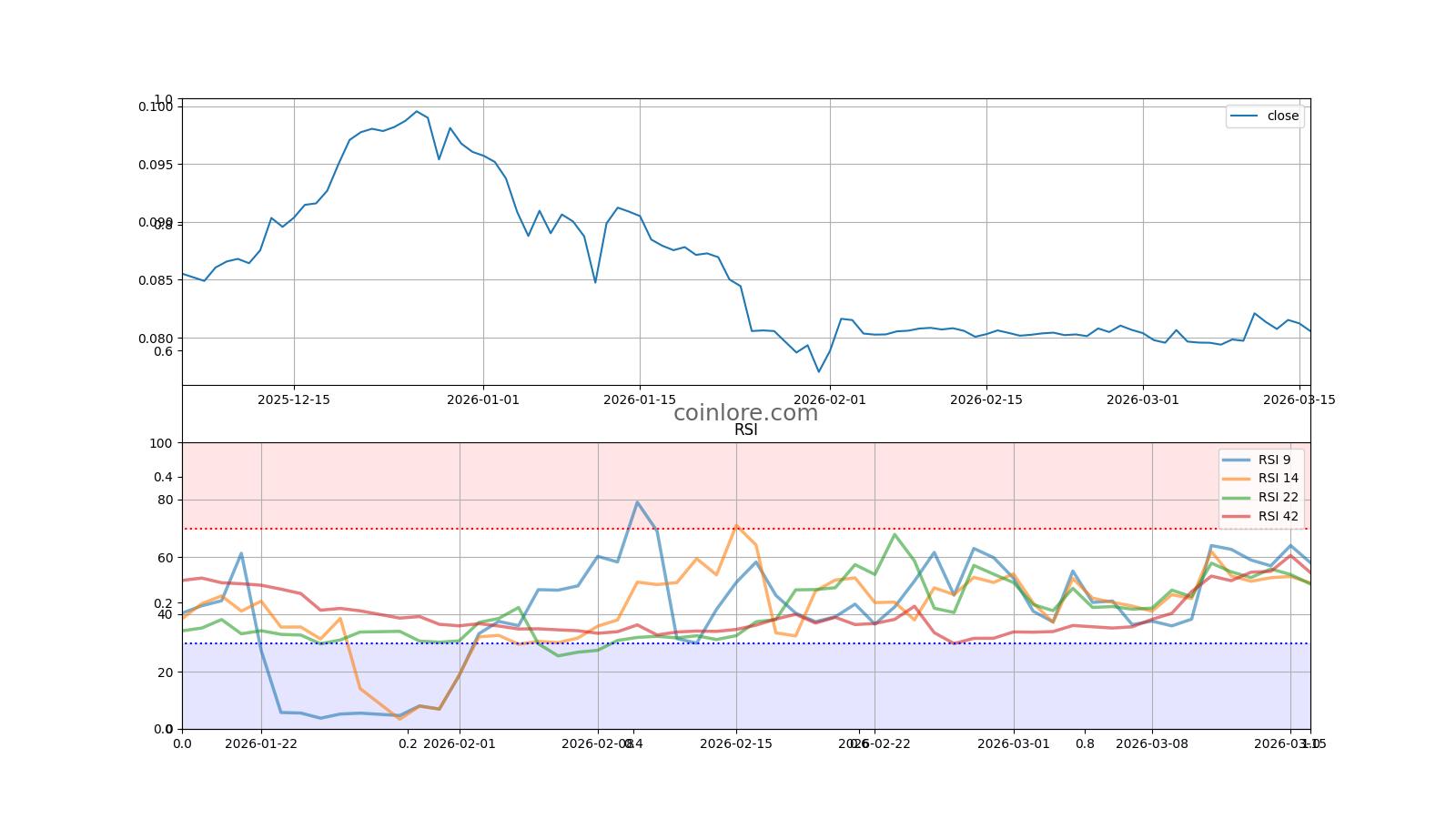 Beldex RSI indicator