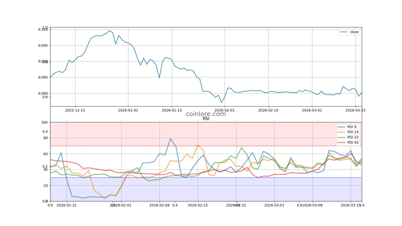 Beldex RSI indicator