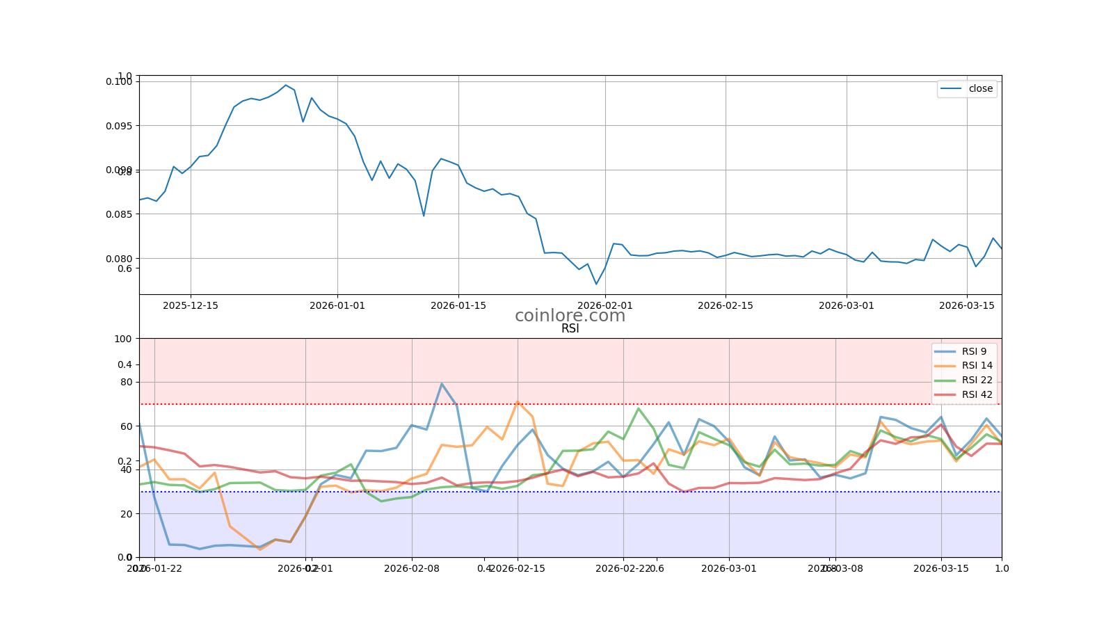 Beldex RSI indicator