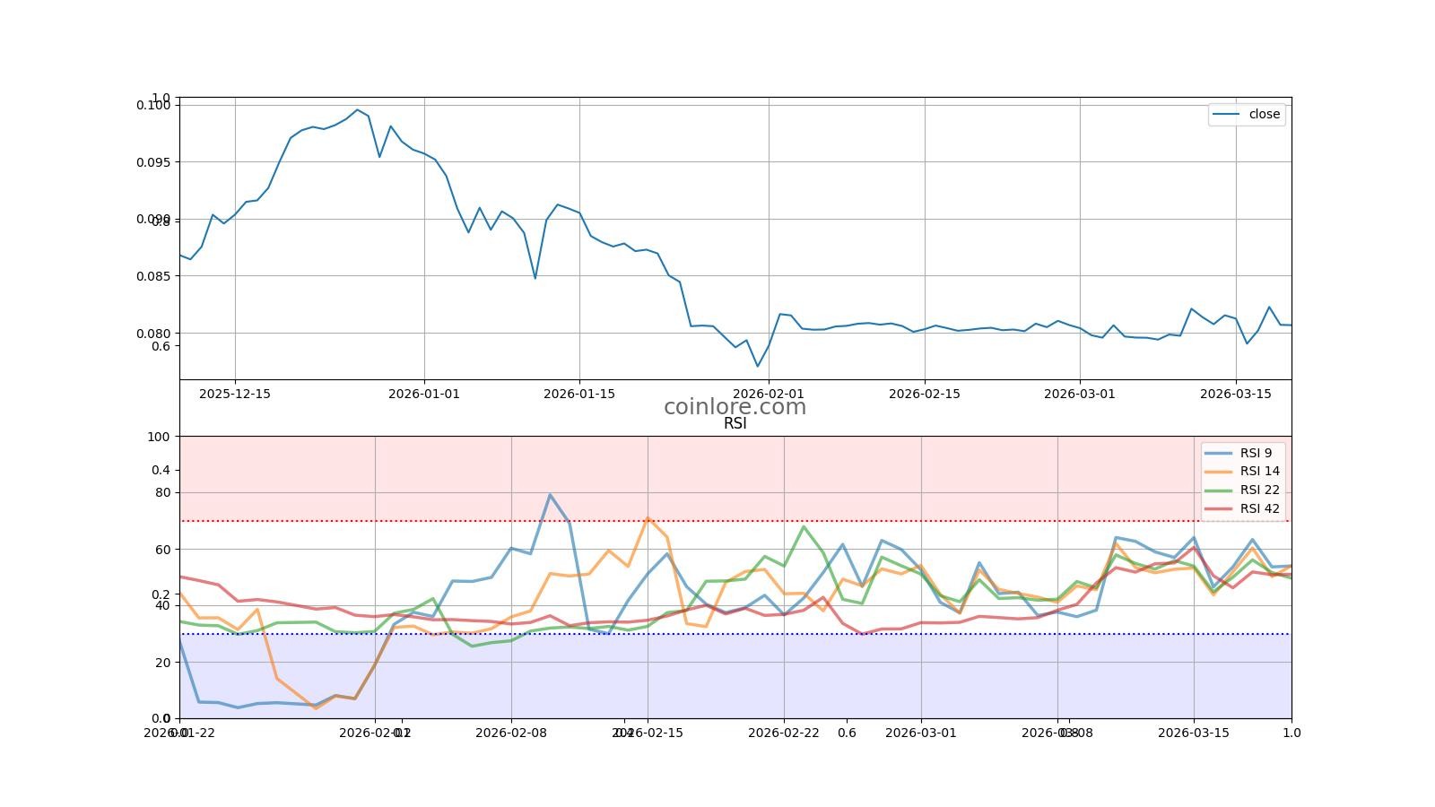 Beldex RSI indicator