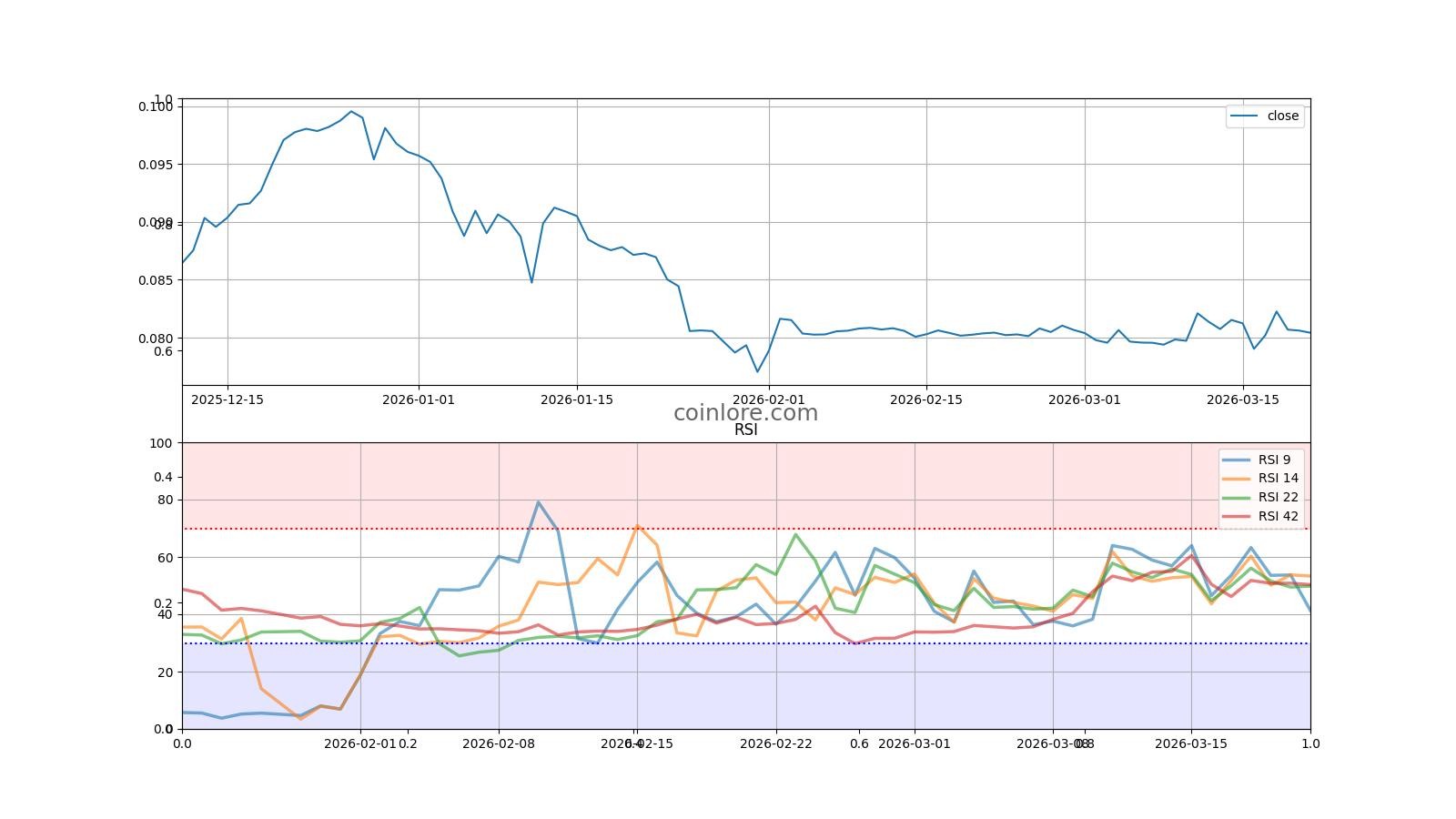 Beldex RSI indicator