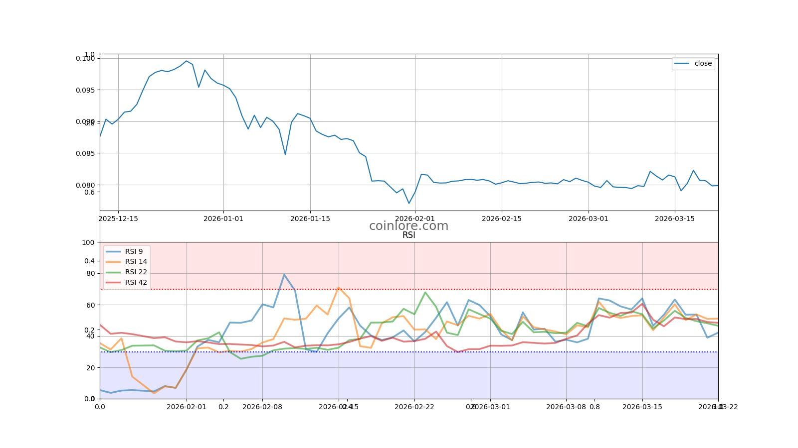 Beldex RSI indicator