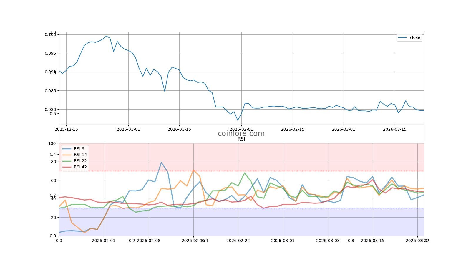 Beldex RSI indicator