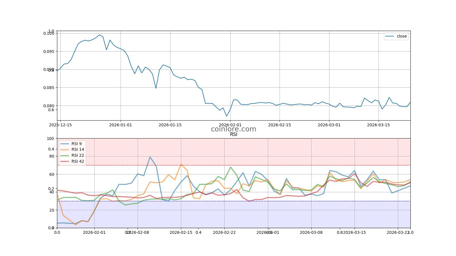 Beldex RSI indicator